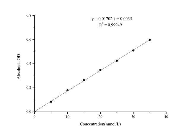 Novus Biologicals Urea Assay Kit (Colorimetric) 96 Tests:Cell Analysis ...