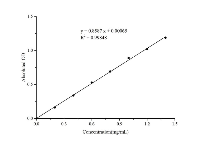 Novus Biologicals Alpha Amylase Activity Assay Kit (Colorimetric) 96 ...