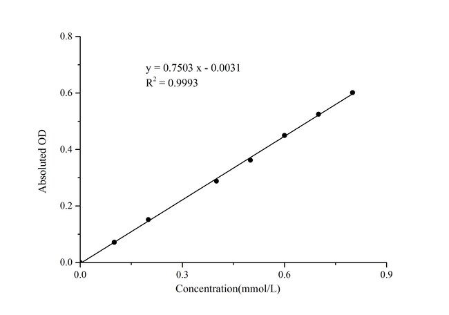 Novus Biologicals beta Galactosidase Activity Assay Kit (Colorimetric ...