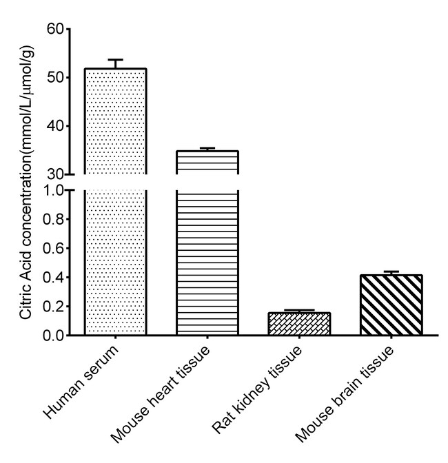 Novus Biologicals Citric Acid Assay Kit (Colorimetric) 100 Assays | Buy ...