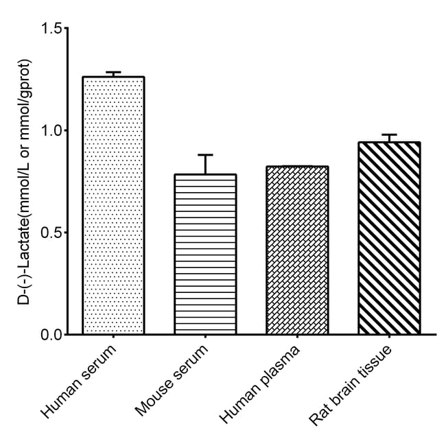 Novus Biologicals D-Lactic Acid/Lactate Assay Kit (Colorimetric) 96 ...