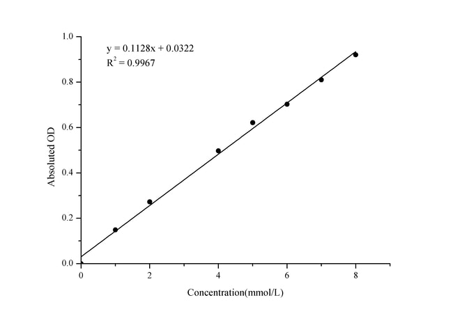 Novus Biologicals D-Lactic Acid/Lactate Assay Kit (Colorimetric) 96 ...