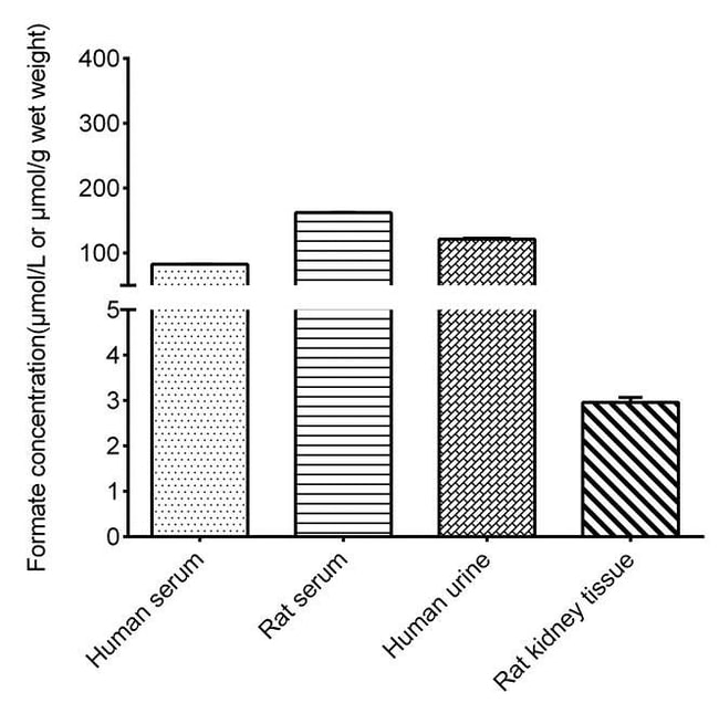 Novus Biologicals Formate Assay Kit (Colorimetric) | Fisher Scientific