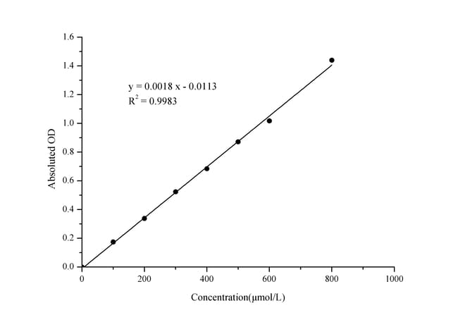 Novus Biologicals Formate Assay Kit (Colorimetric) | Fisher Scientific