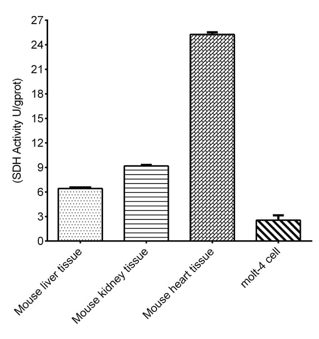 Novus Biologicals Succinate Dehydrogenase/SDH Activity Assay Kit ...