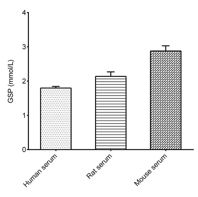 Novus Biologicals Glycosylated Serum Protein/GSP Assay Kit ...