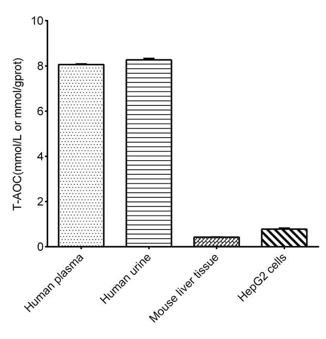 Novus Biologicals Total Antioxidant Capacity/T-AOC Assay Kit ...