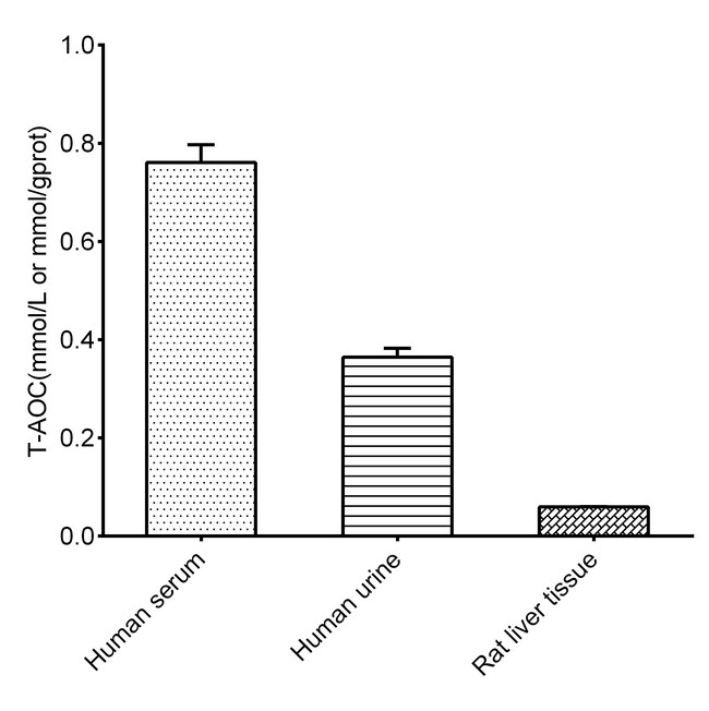 Novus Biologicals Total Antioxidant Capacity/T-AOC Assay Kit ...