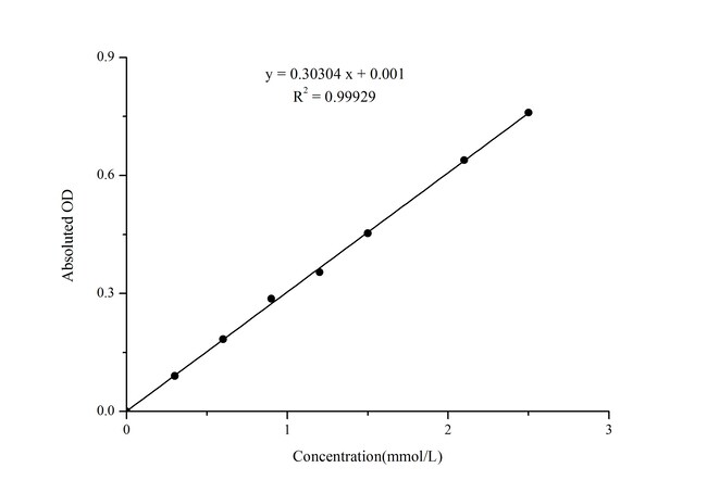 Novus Biologicals Total Antioxidant Capacity/T-AOC Assay Kit ...