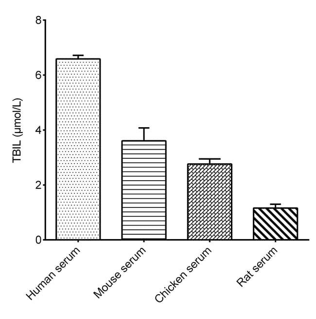 Novus Biologicals Total Bilirubin/TBIL Assay Kit (Colorimetric) 96 ...