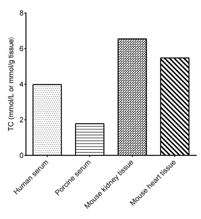 Novus Biologicals Total Cholesterol Assay Kit (Colorimetric) | Fisher ...