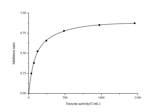 Novus Biologicals Total Superoxide Dismutase/T-SOD Activity Assay Kit ...