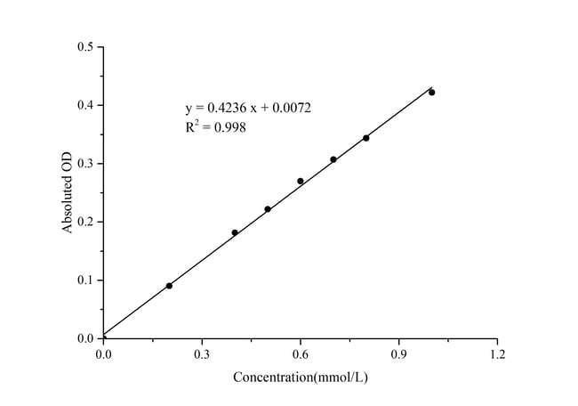 Novus Biologicals Oxalic Acid/Oxalate Assay Kit (Colorimetric) 96 Tests ...
