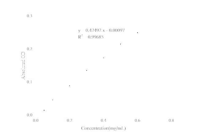 Novus Biologicals Bradford Protein Assay Kit (Colorimetric) | Buy ...