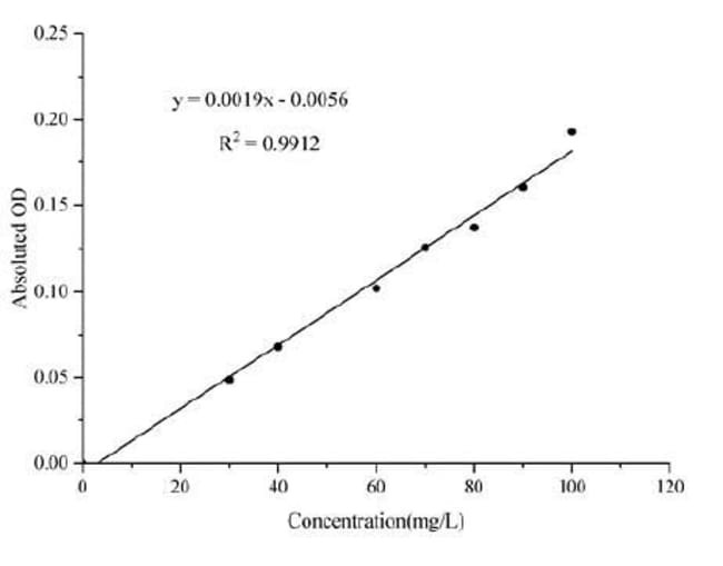 Novus Biologicals Urine Protein Assay Kit (Colorimetric) 96 Tests | Buy ...