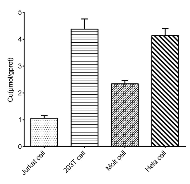 Novus Biologicals Cell Copper (Cu) Assay Kit (Colorimetric) | Fisher ...