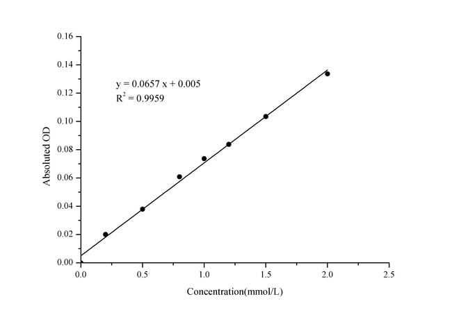 Novus Biologicals Citric Acid Assay Kit (Colorimetric) | Fisher Scientific