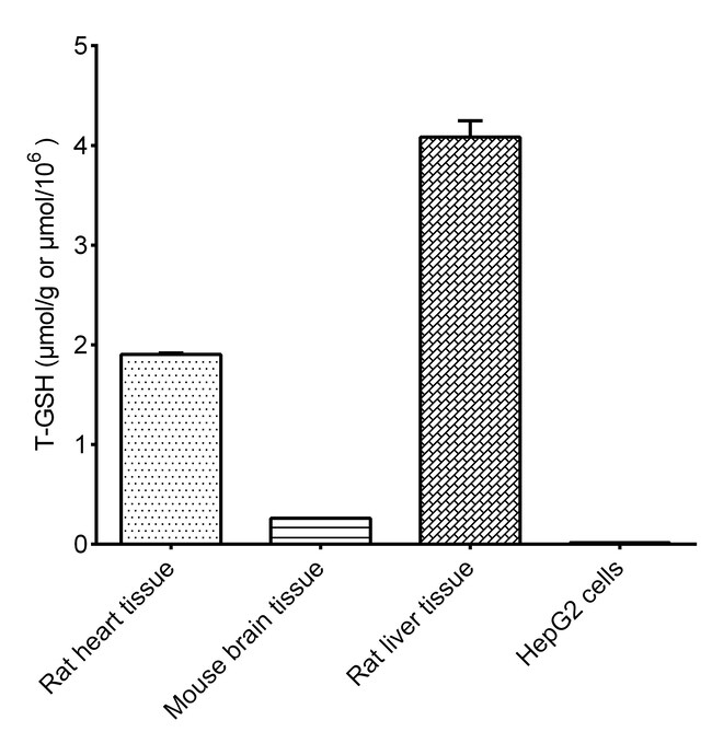Novus Biologicals Total Glutathione (T-GSH)/Oxidized Glutathione (GSSG ...