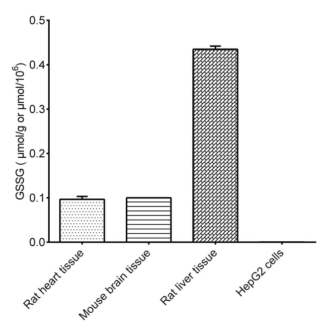 Novus Biologicals Total Glutathione (T-GSH)/Oxidized Glutathione (GSSG ...