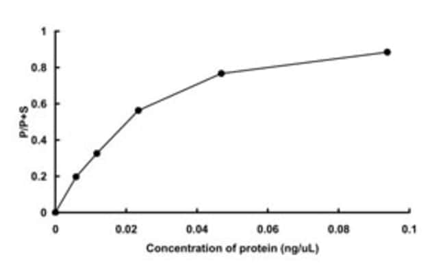 Abnova MAPKAPK2 (Human) Recombinant Protein MAPKAPK2 (Human ...