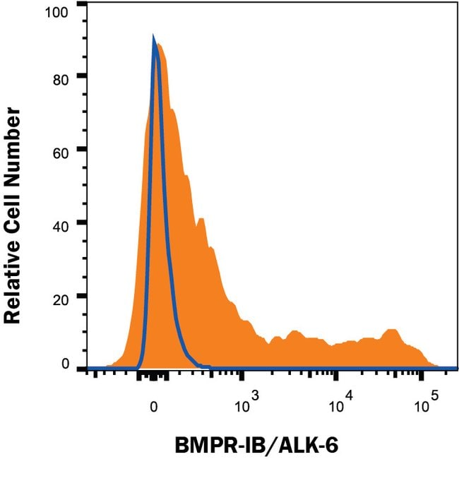 Human BMPR-IB/ALK-6 APC-conjugated Antibody, R&D Systems™ 100 Tests ...