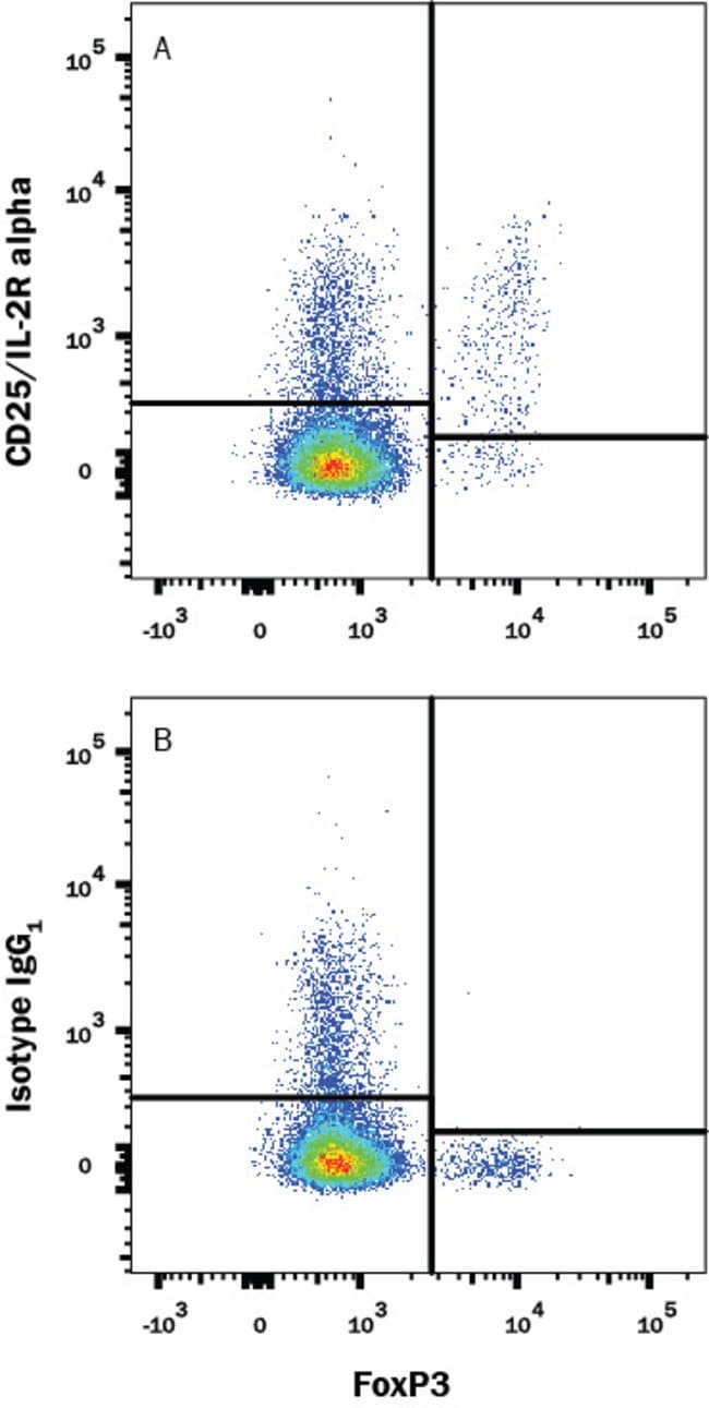 Mouse CD25/IL-2R alpha Antibody 100 μg; Unconjgated:Antibodies ...