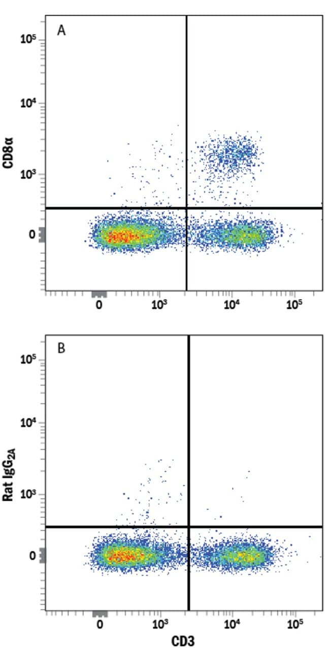 Mouse CD8 alpha Alexa Fluor 750-conjugated Antibody, R D Systems 100 μg ...
