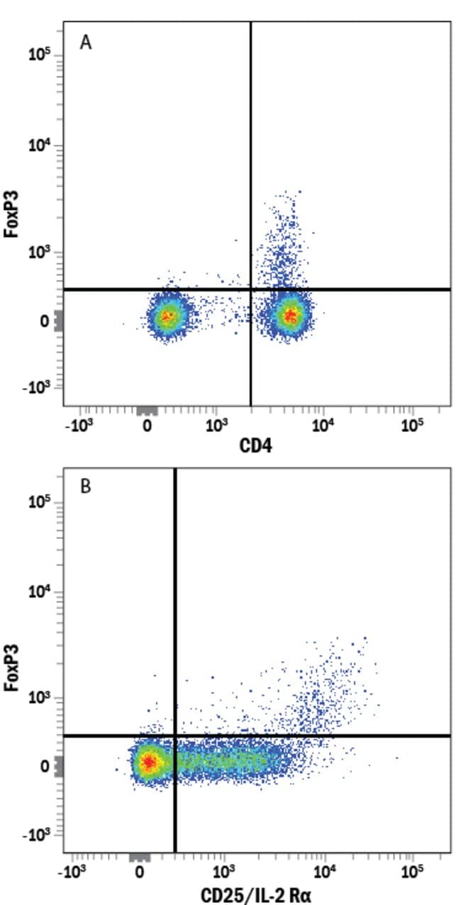 Human/Mouse FoxP3 Alexa Fluor 647-conjugated Antibody, R D Systems 100 ...