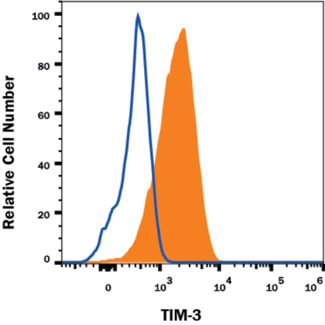Mouse TIM-3 Antibody, R D Systems:Antibodies:Primary Antibodies ...