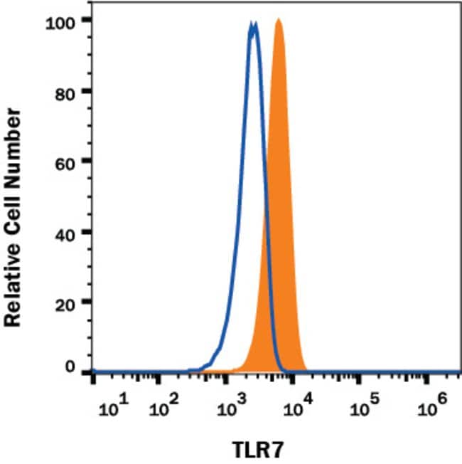 Human TLR7 Alexa Fluor 700-conjugated Antibody, R D Systems 100ug ...