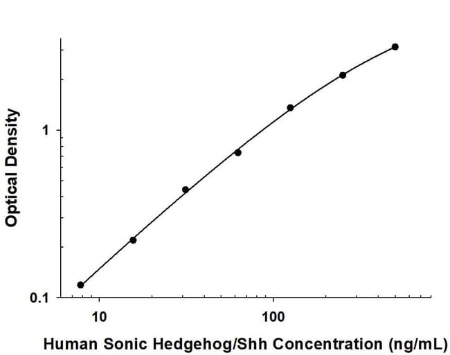 Sonic Hedgehog/Shh Mouse anti-Human, Clone: 605015, R 25 μg ...