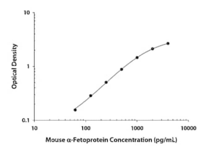 Mouse alpha-Fetoprotein/AFP Antibody, R D Systems:Antibodies:Primary ...