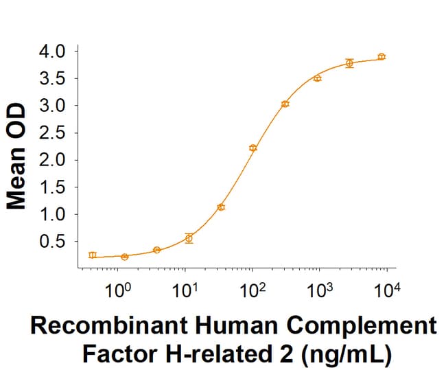 R D Systems Recombinant Human Complement Factor H-related 2 His-tag, CF ...