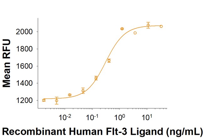 R D Systems Recombinant Human Flt-3 Ligand/FLT3L (E. coli) Protein 100 ...