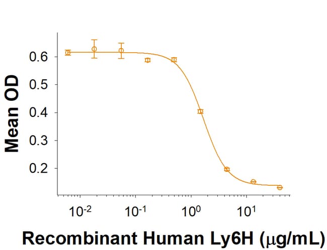 R&D Systems™ Recombinant Human Ly6H His-tag Protein 50 μg | Fisher ...