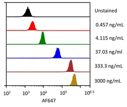 R D Systems Recombinant Human EMMPRIN/CD147 Fc Alexa Fluor 647 Protein 20 μg | Buy Online | R&D ...
