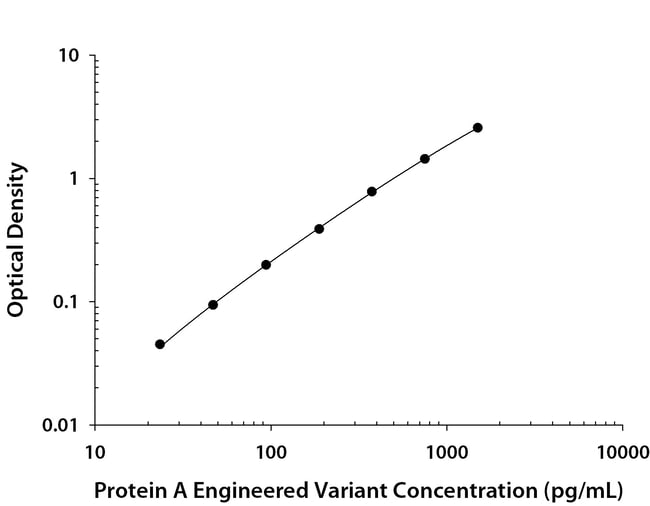 R Protein A ELISA Kit for Engineered Variant 1 Kit:Immunoassay Reagents ...