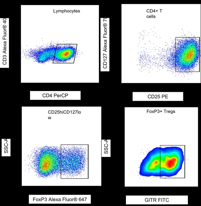 R D Systems Regulatory T Cell (Treg) Flow Cytometry Panel 1 Pack:Productos | Fisher Scientific