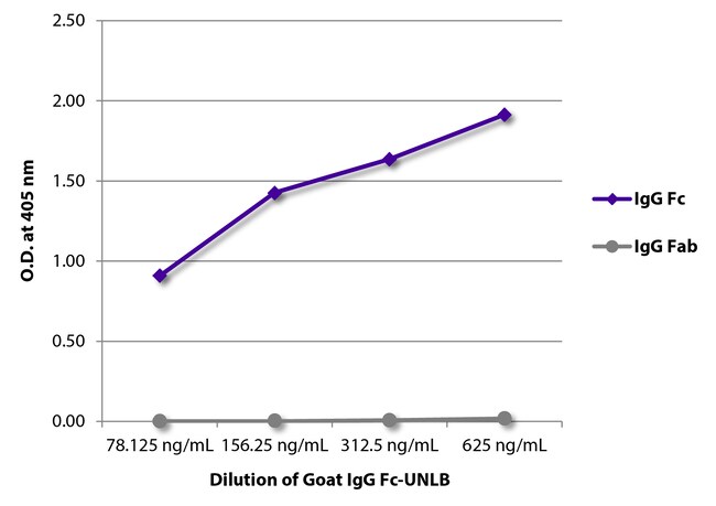 IgG Goat, Unconjugated, Polyclonal, Isotype Control, Southern Biotech ...