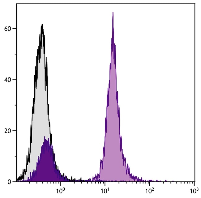 IgA Goat anti-Mouse, Biotin, Polyclonal, Southern Biotech Biotin, 1mg ...
