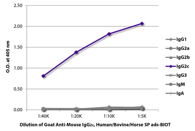 IgG2c Goat anti-Mouse, Human/Bovine/Horse SP ads, Biotin, Polyclonal ...