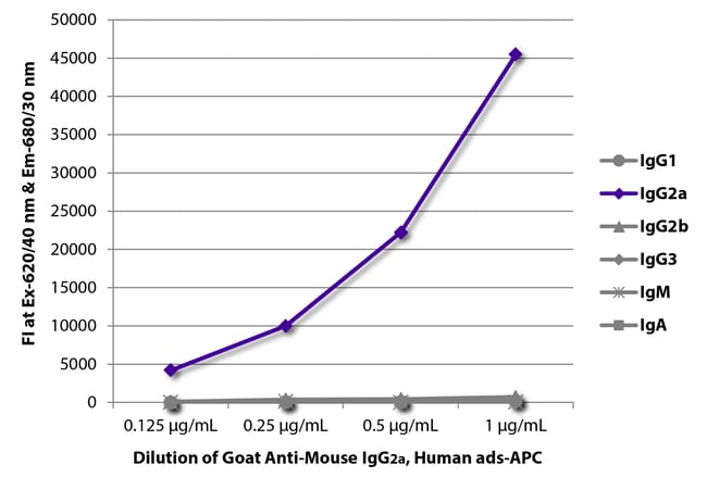 IgG2a Goat anti-Mouse, Human ads, APC, Polyclonal, Southern Biotech ...