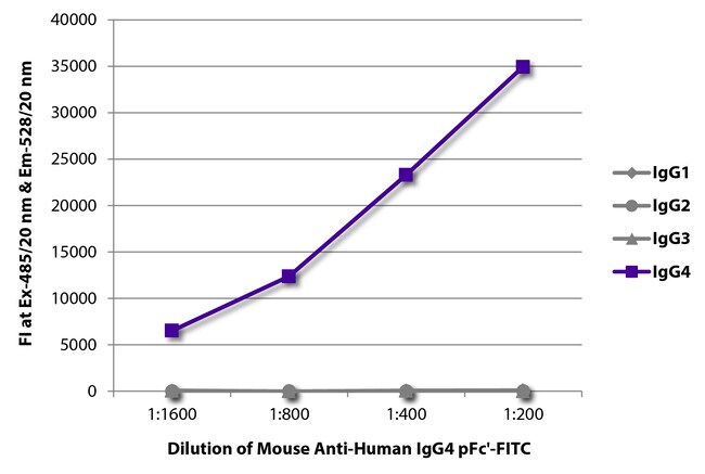 IgG4 pFc Mouse anti-Human, FITC, Clone: HP6023, Southern Biotech ...