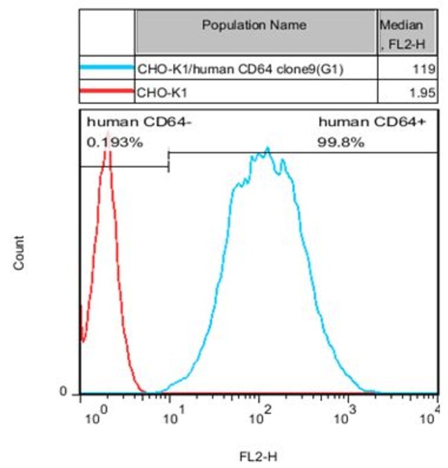 Genscript Corporation CHO-K1/CD64 Stable Cell Line, Quantity: Each of 1 ...