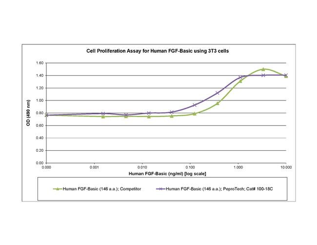 Gibco Human FGF-basic (FGF-2/bFGF) (146 aa) Recombinant Protein, PeproTech | Fisher Scientific