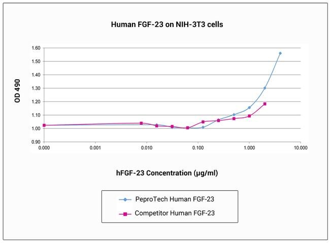 Gibco Human FGF-23 Recombinant Protein, PeproTech 250 µg:Recombinant | Fisher Scientific