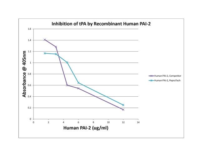 Gibco Human PAI-2 Recombinant Protein, PeproTech 500 µg:Recombinant ...
