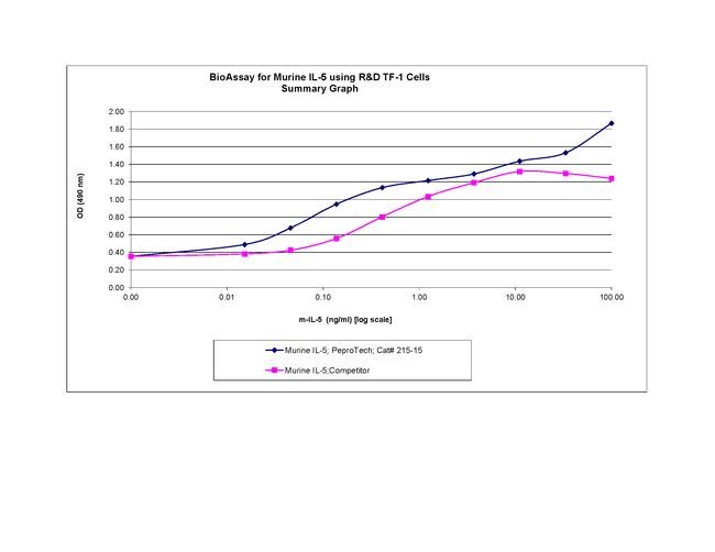 Gibco Mouse IL-5 Recombinant Protein, PeproTech 100 µg:Recombinant ...