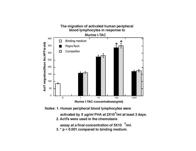 Gibco Mouse I-TAC (CXCL11) Recombinant Protein, PeproTech 100 µg:Recombinant | Fisher Scientific