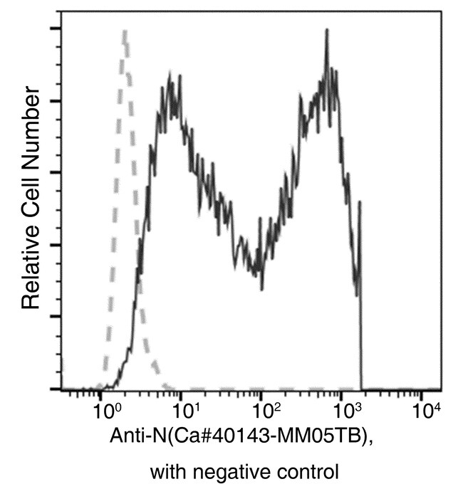 Sino Biological SARS-CoV / SARS-CoV-2 Nucleocapsid Antibody, Chimeric ...